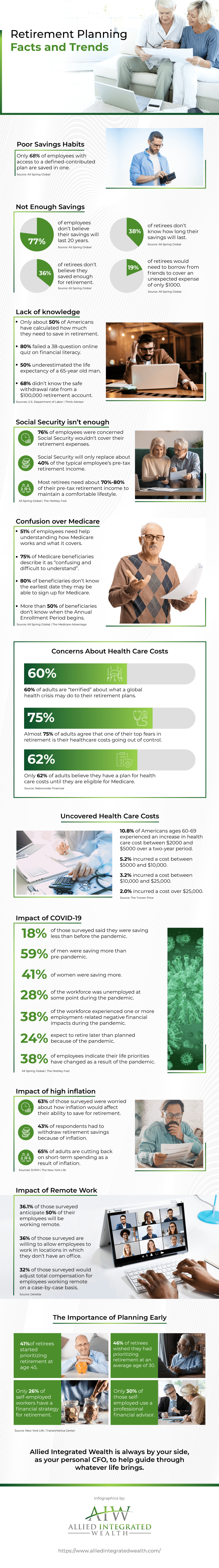 Retirement Planning Facts & Trends - Allied Integrated Wealth